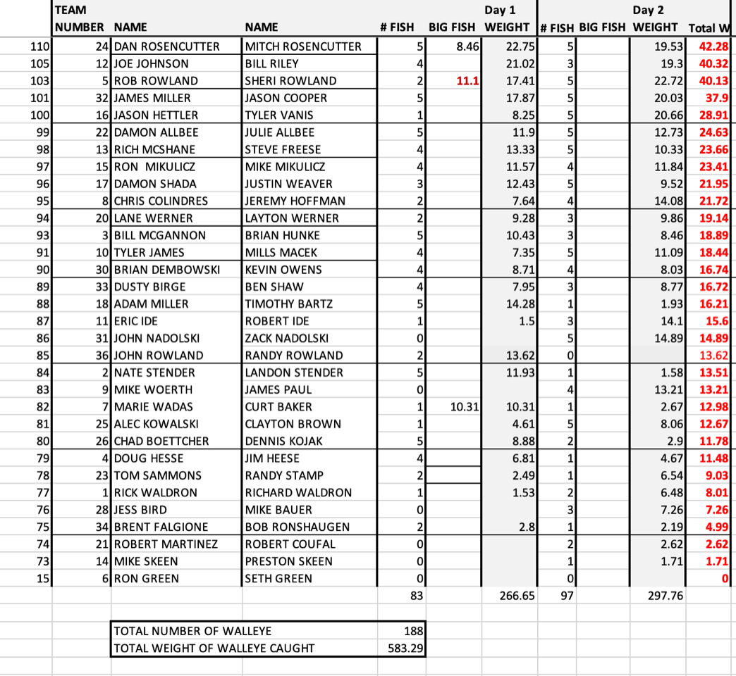 Tournament Results – Nebraska Walleye Association
